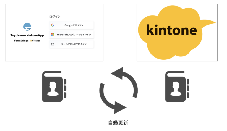 「kintone」を活用できる範囲を大きく変えた Toyokumo kintoneApp認証が完全自動化。メンテナンスフリーでユーザー管理が可能に - トヨクモ株式会社